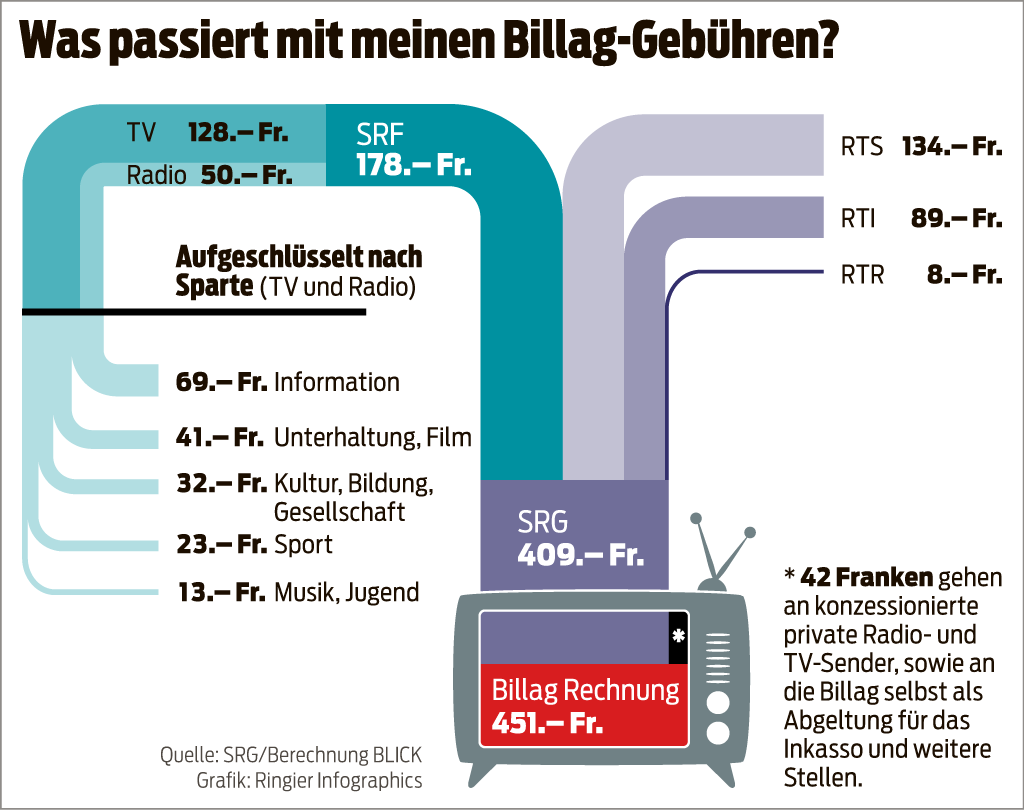 BLICK erklärt No Billag
