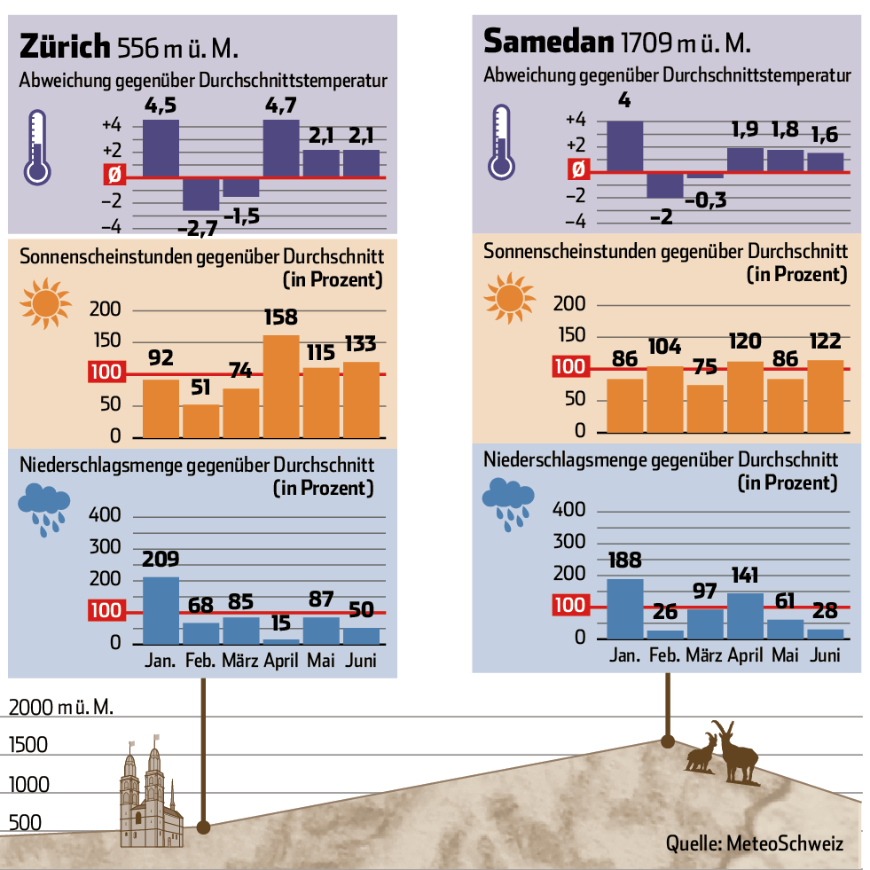 Zu viel Sonne, zu wenig Regen, zu heiss